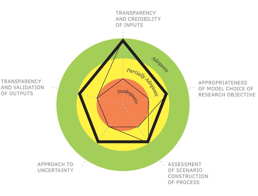 The Climate Futures Project – Bridging Climate Policy and Models