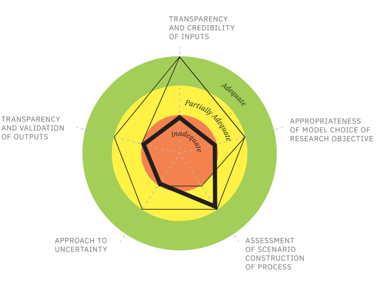 The Climate Futures Project – Bridging Climate Policy and Models